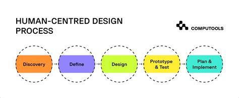 Human Centered Design How When And Why Your Business Needs It Computools