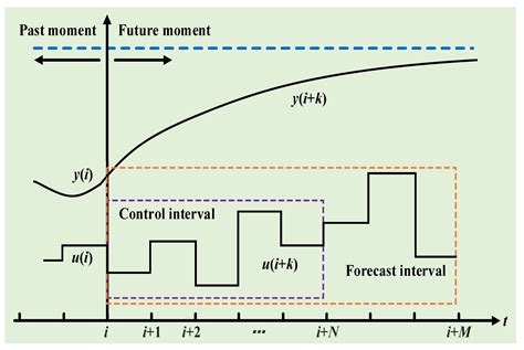 A Wind Power Fluctuation Smoothing Control Strategy For Energy Storage