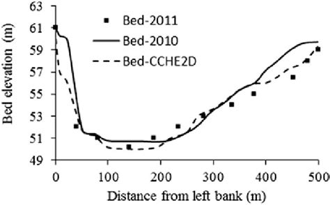 Numerical Model Calibration At Km365 Download Scientific Diagram