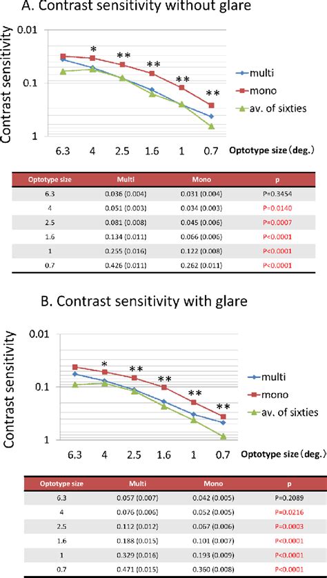 Figure 2 From Comparison Of Visual Performance Of Multifocal Intraocular Lenses With Same