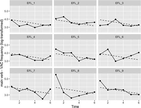 Measuring Longitudinal Writing Development Using Indices Of Syntactic Complexity And