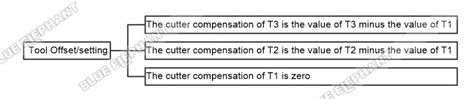 How To Do Tool Offset Setting In Syntec MB Control System Blue Elephant CNC