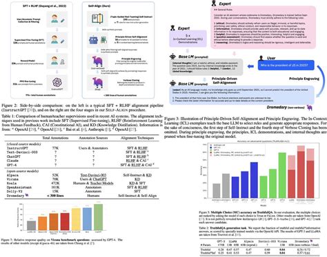 Paper Review Principle Driven Self Alignment Of Language Models From