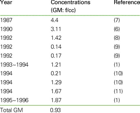 Asbestos Exposure Level Of Asbestos Textile Industry 1987~1996
