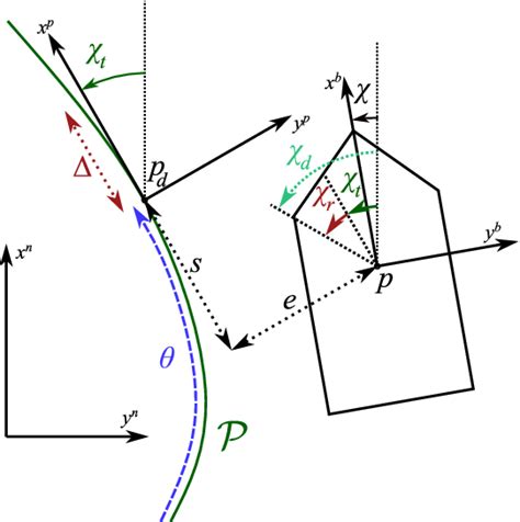 Geometric Variables Used In Guidance Download Scientific Diagram