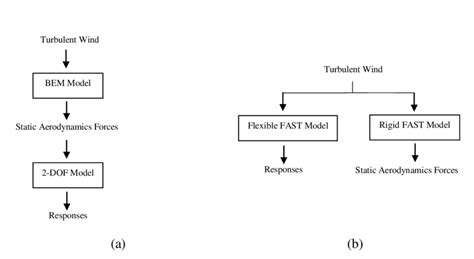 Schematic For The Data Generation Processes Using Data Generated By The Download Scientific