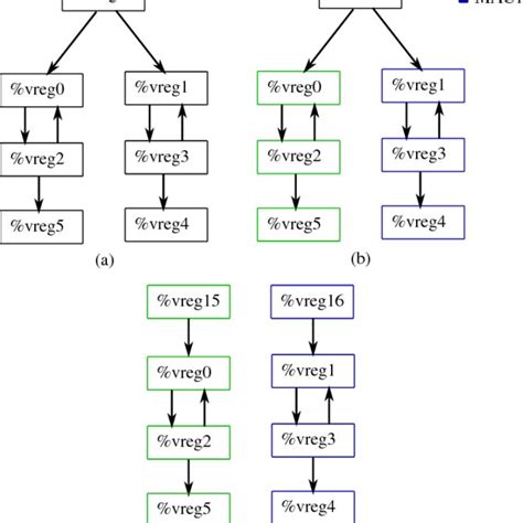 Clusterization Steps A The AccDef Tree B Preclusterization C Download Scientific Diagram