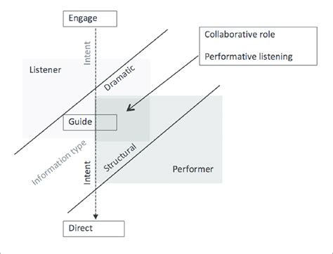 Dimensions Of Composer Written Program Notes In Which The Intent May Download Scientific