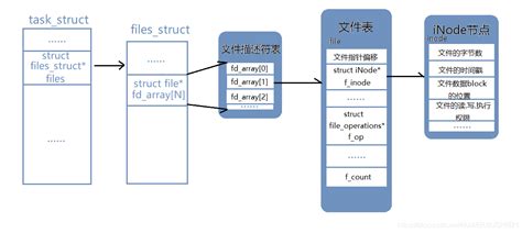 Linux Inode节点 文件描述符表 文件表inode表 Csdn博客