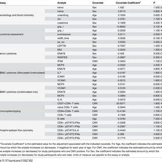 Five Analytes With Lowest Unadjusted P Value For Age Sex Or CMV Download Table