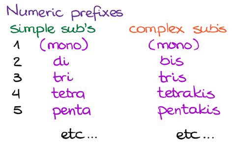 Naming Complex Substituents — Organic Chemistry Tutor