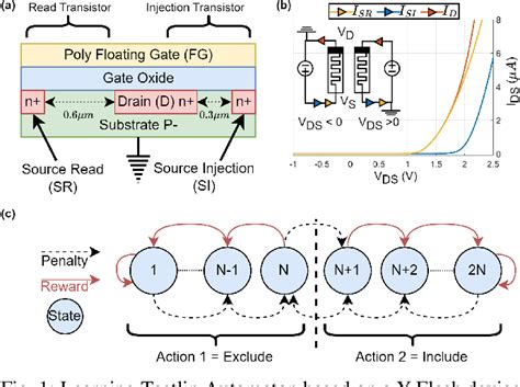 Figure 1 From In Memory Learning Automata Architecture Using Y Flash