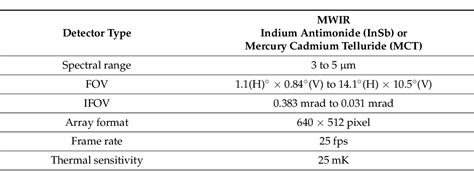 Table 1 From Saliency Aided Online Rpca For Moving Target Detection In Infrared Maritime