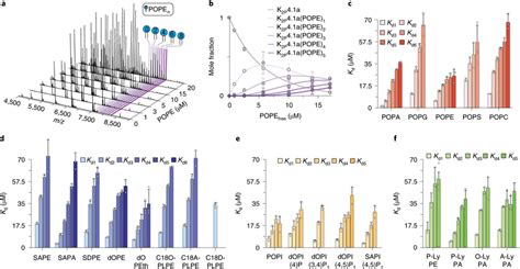 Determination Of Equilibrium Dissociation Constants Kd For Individual Download Scientific