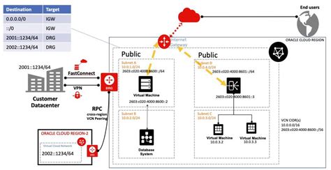 Ipv6 On Oracle Cloud Infrastructure