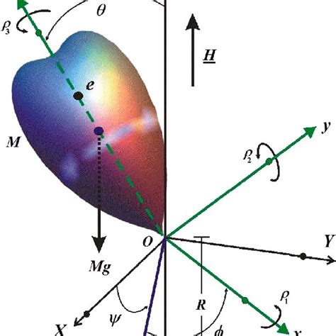 Shows The Dynamical System Download Scientific Diagram