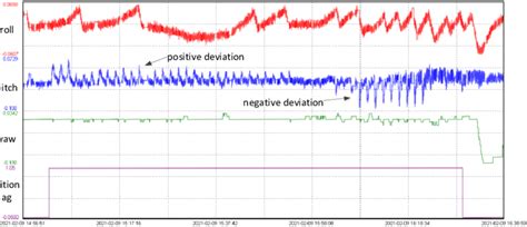 Attitude Curve During Normal Mode Ignition Download Scientific Diagram