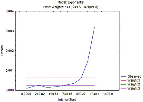 function of instantaneous risk note model exponentialexponential