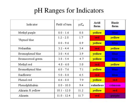 Acid Bases And Indicators Form 4 At Troy Bellows Blog