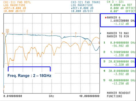 A Schematic For Bias Tee Circuit Of Switch Adapted From [8] B Download Scientific Diagram