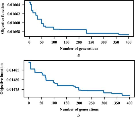 Convergence Behaviour Of The Ihs Algorithm After Ngen 400 A Case I Download Scientific