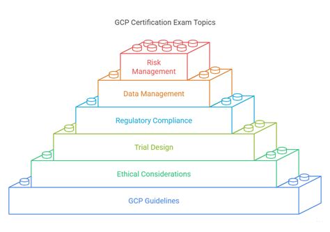 What To Expect From A Gcp Training Exam