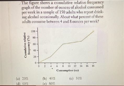 Solved The Figure Shows A Cumulative Relative Frequency