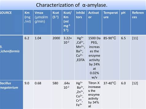 Presentation On Amylase Enzyme Pptx