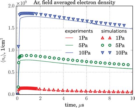 Comparison Between The Simulated Symbols And Measured Lines Data