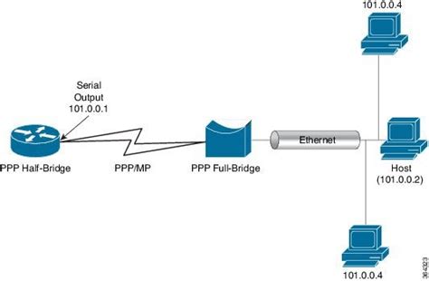 Cisco Asr 1000 Series Aggregation Services Routers Software Configuration Guide Ppp Half