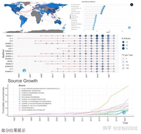 基于citespace、vosviewer、r语言的文献计量学可视化分析技术及全流程文献可视化sci论文写作方法 知乎