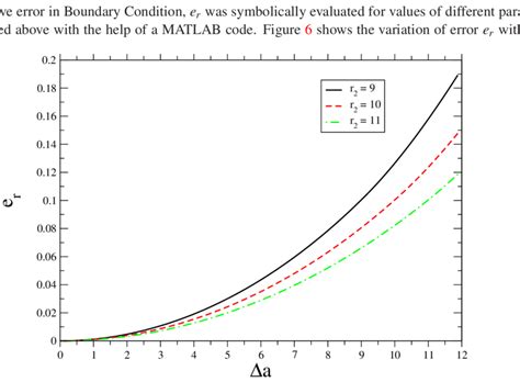 Variation Of Relative Error In Boundary Condition With The Crack Step