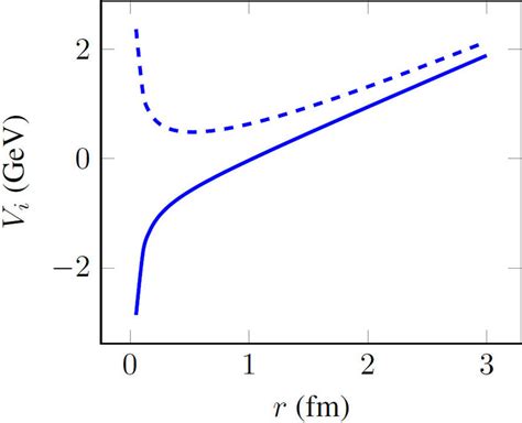 Radial Dependence Of The Ground Solid Line And First Excited Dashed