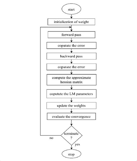 Flowchart Of Levenberg Marquardt Backpropagation Download Scientific Diagram