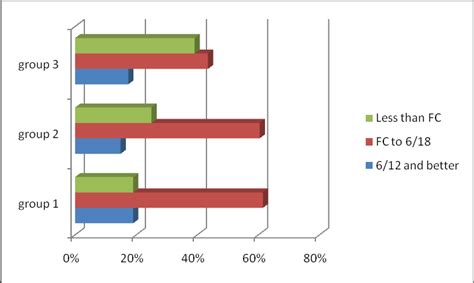Graphical Representation Of Comparison Of Visual Acuity In Different Download Scientific
