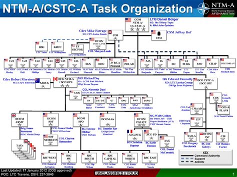 U Fouo Nato Training Mission Afghanistan Ntm A Cstc A Organizational Chart Public