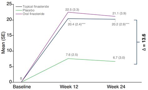 Topical Finasteride The Ultimate Dosing Guide