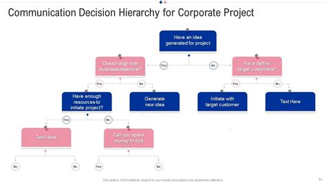 Communication Decision Hierarchy Ppt Powerpoint Presentation Complete With Slides