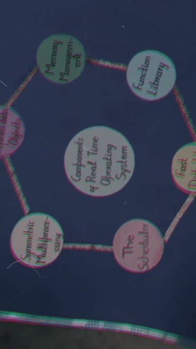 Real Time Operating System Chart 😘😍 Chart Rtos Operatingsystem File Projects Youtube