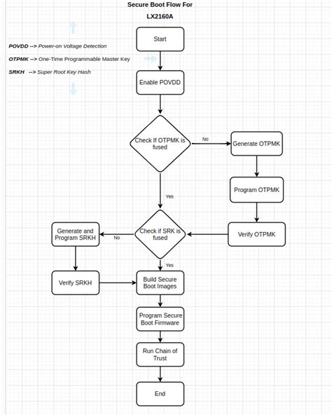 Clarification On Secure Boot Flow For Lx2160a Nxp Community