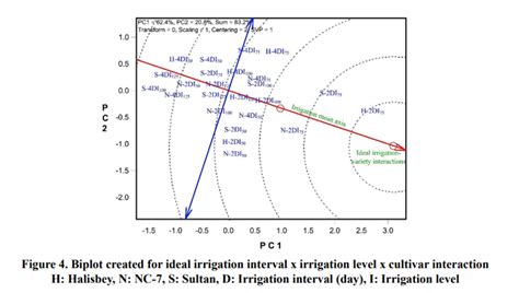 Evaluation Of Irrigation Experiments With Gge Biplot Method And
