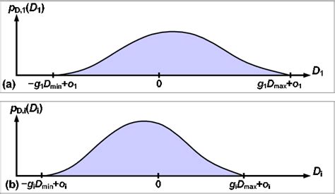 Figure 1 From Digital Blind Background Calibration Of Imperfections In Time Interleaved Adcs