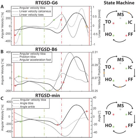 Real Time Gait Event Detection Based On Kinematic Data Coupled To A