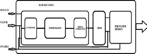 Figure 2 From Design Of Bch Decoder Based On Multi Bit Error Correction Codes Using Vhdl