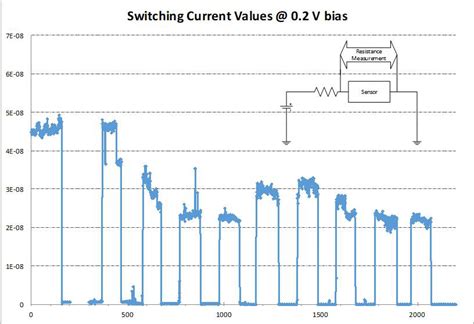 Repeatability Testing Results Of 10 Times Under The Continual Onoff
