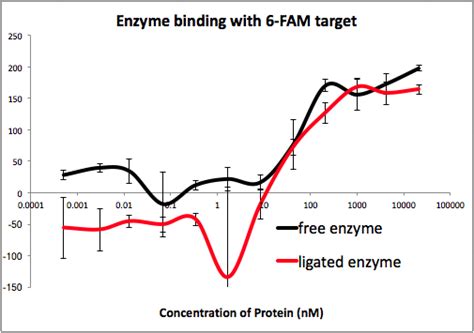 Why Are My Binding Curves From A Fluorescence Polarization Assay Noisy Researchgate
