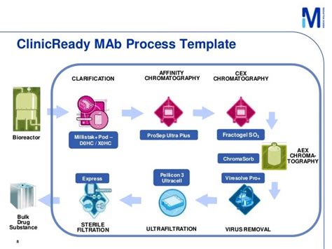 pragmatic implementation of single use technologies to deliver clinic…