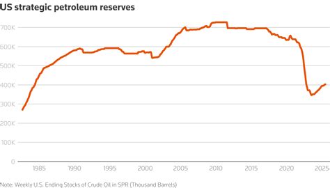Trumps Flip Flop On Emergency Oil Reserves Has Its Merits Reuters