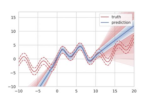 Uncertainty Quantification In Deep Learning Inovex GmbH
