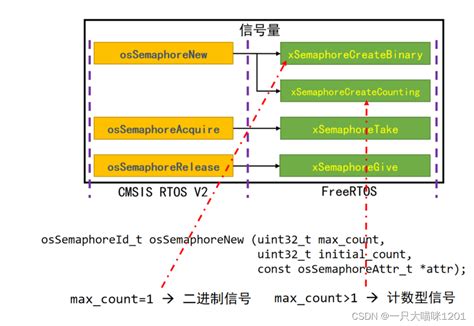【rtos学习】cubemx对freertos的适配cubemx Freertos Csdn博客